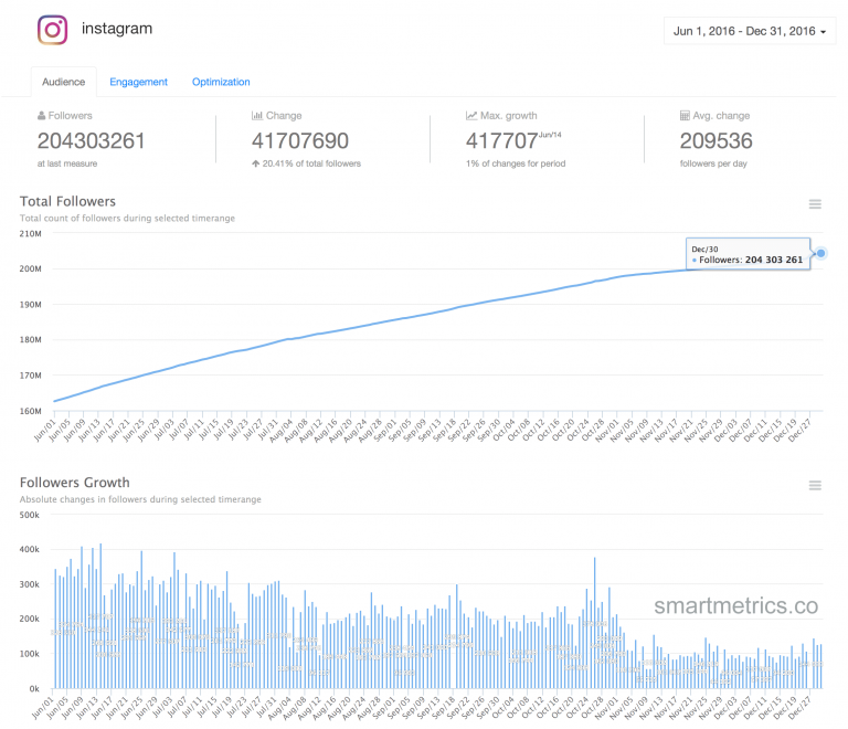 The best 5 Instagram analytics tools in 2017 – Instagram Analytics Blog